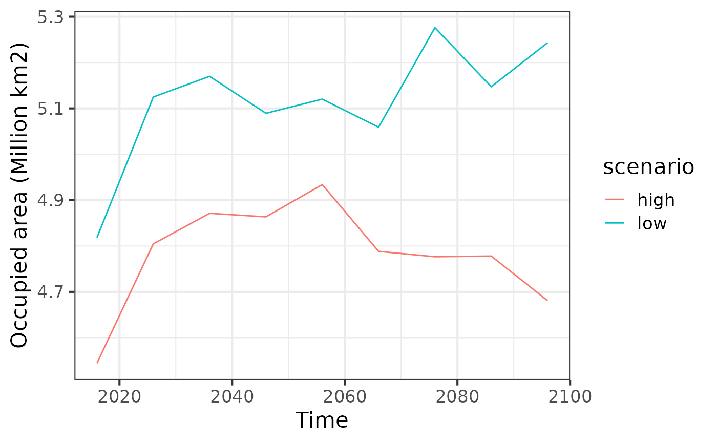 Mechanistic species distribution modelling • ibis.iSDM